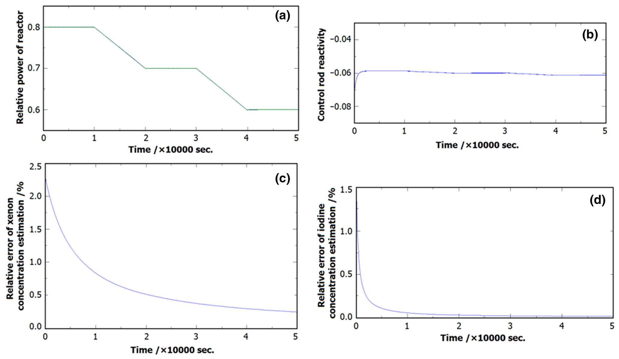 Robust nonlinear control for nuclear reactors using sliding mode ...