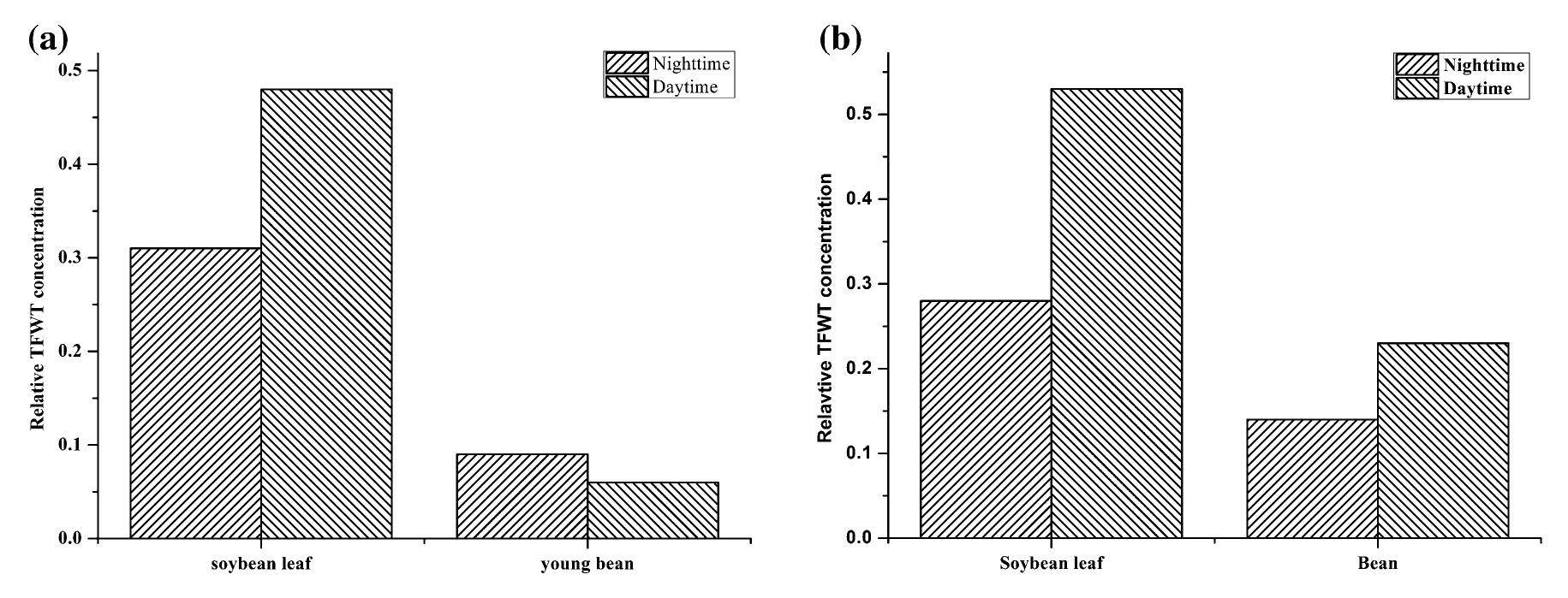 Tritium concentration in soybean plants exposed to atmospheric HTO ...