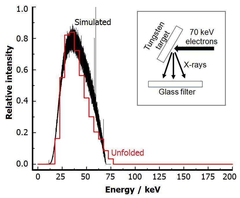 A novel X-ray tube spectra reconstruction method based on transmission ...