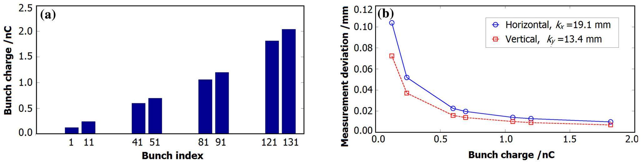 Development of the bunch-by-bunch beam position acquisition system ...