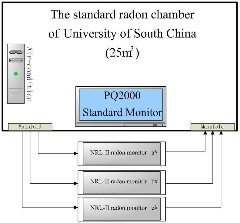 Rapid determination of radon monitor calibration factors