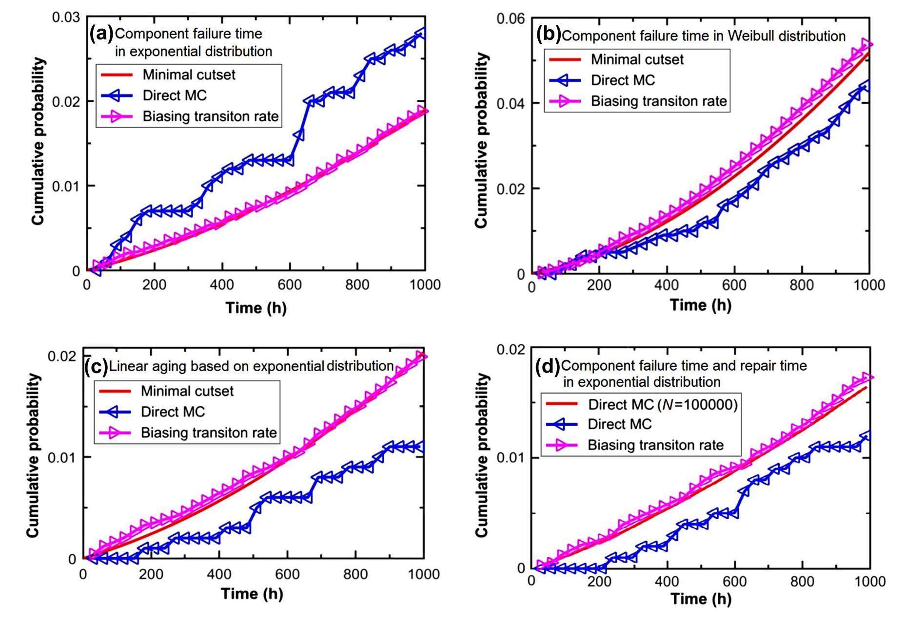 Biasing transition rate method for probabilistic safety assessment by ...