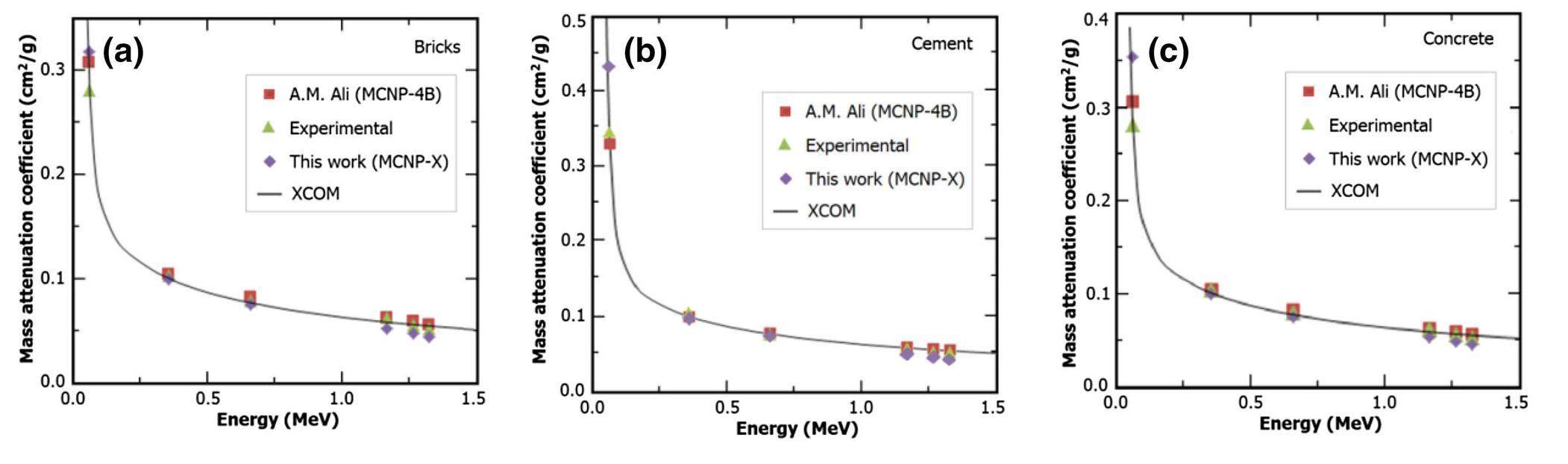 Simulations of mass attenuation coefficients for shielding materials ...