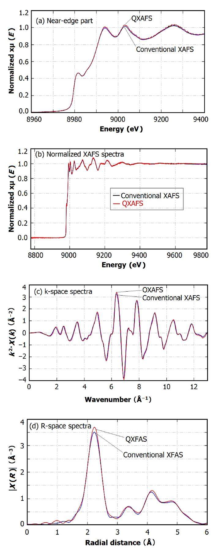 The XAFS beamline of SSRF