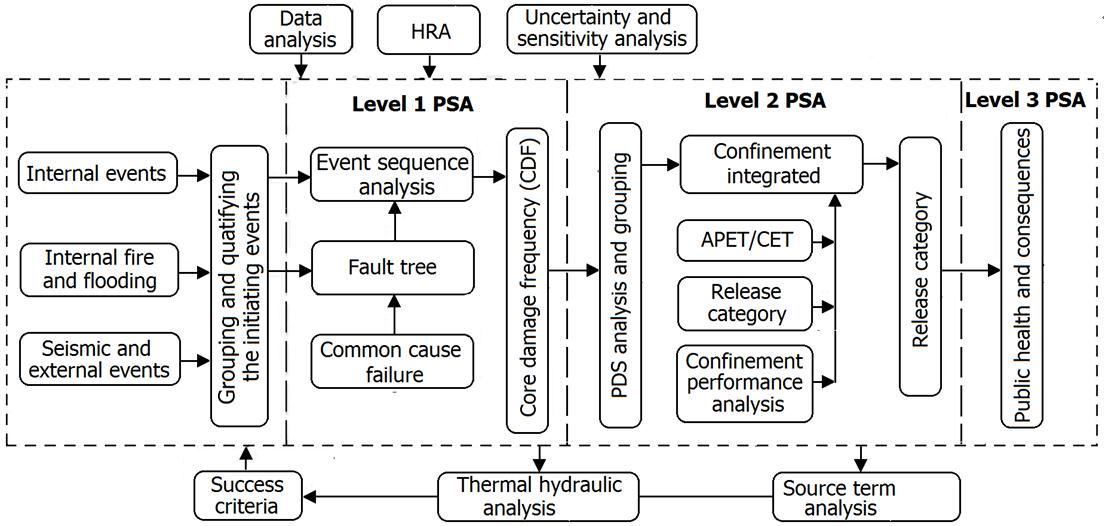 Framework analysis of fluoride salt-cooled high temperature reactor ...