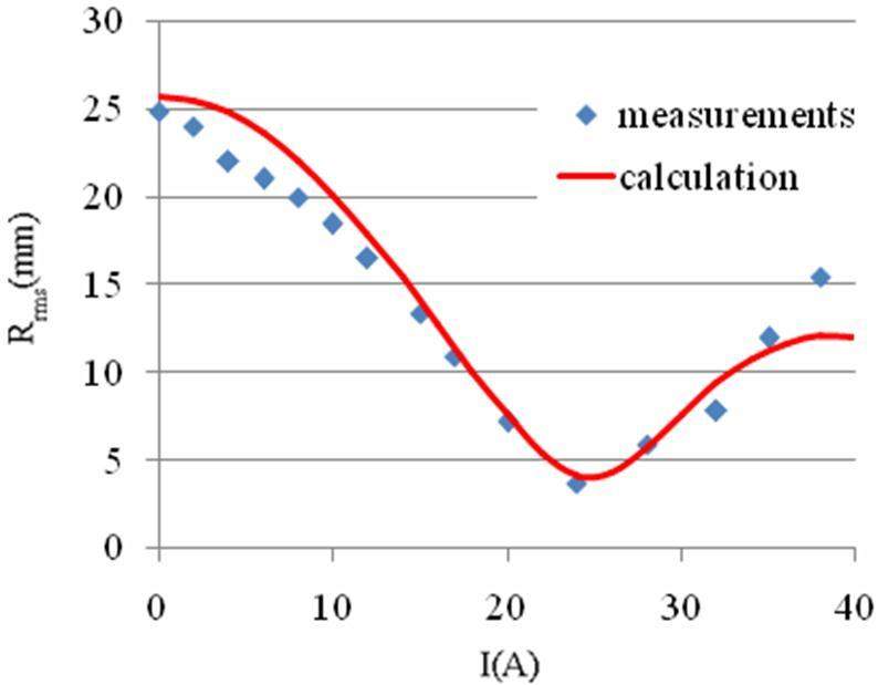 Pulsed intense electron beam emittance measurement