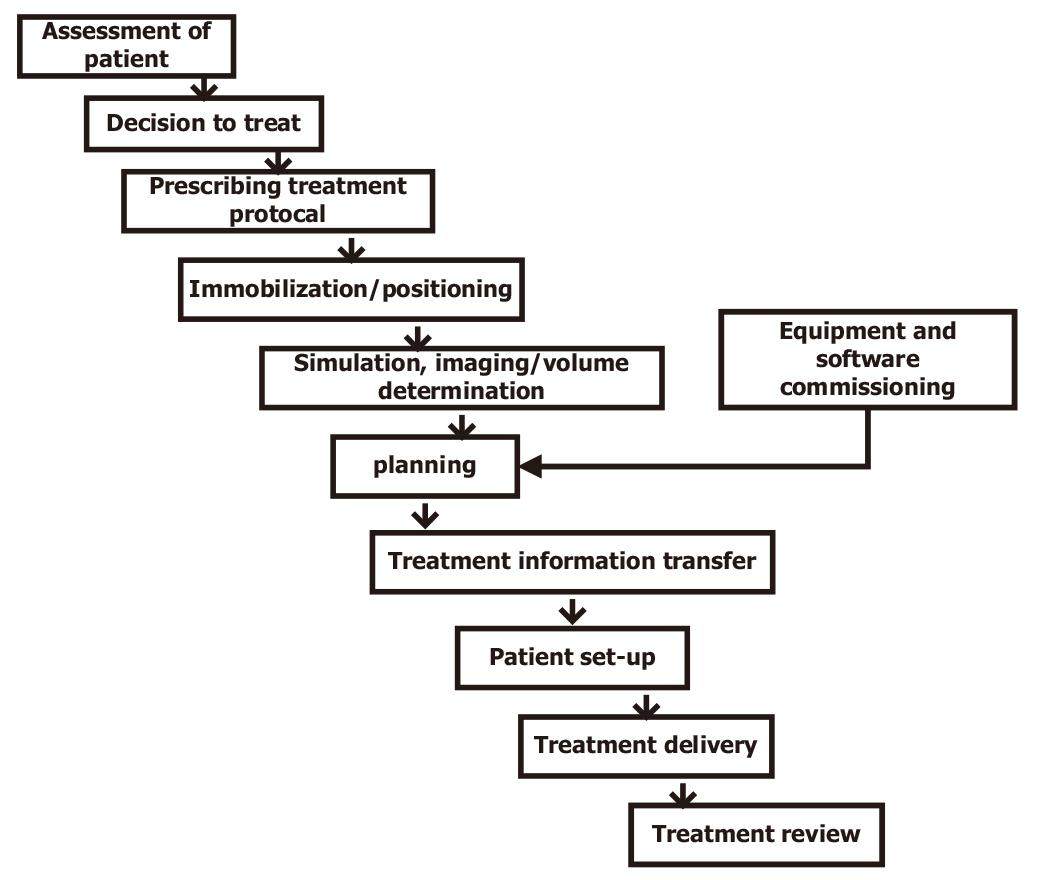 Radiotherapy reliability analysis based on PSA method
