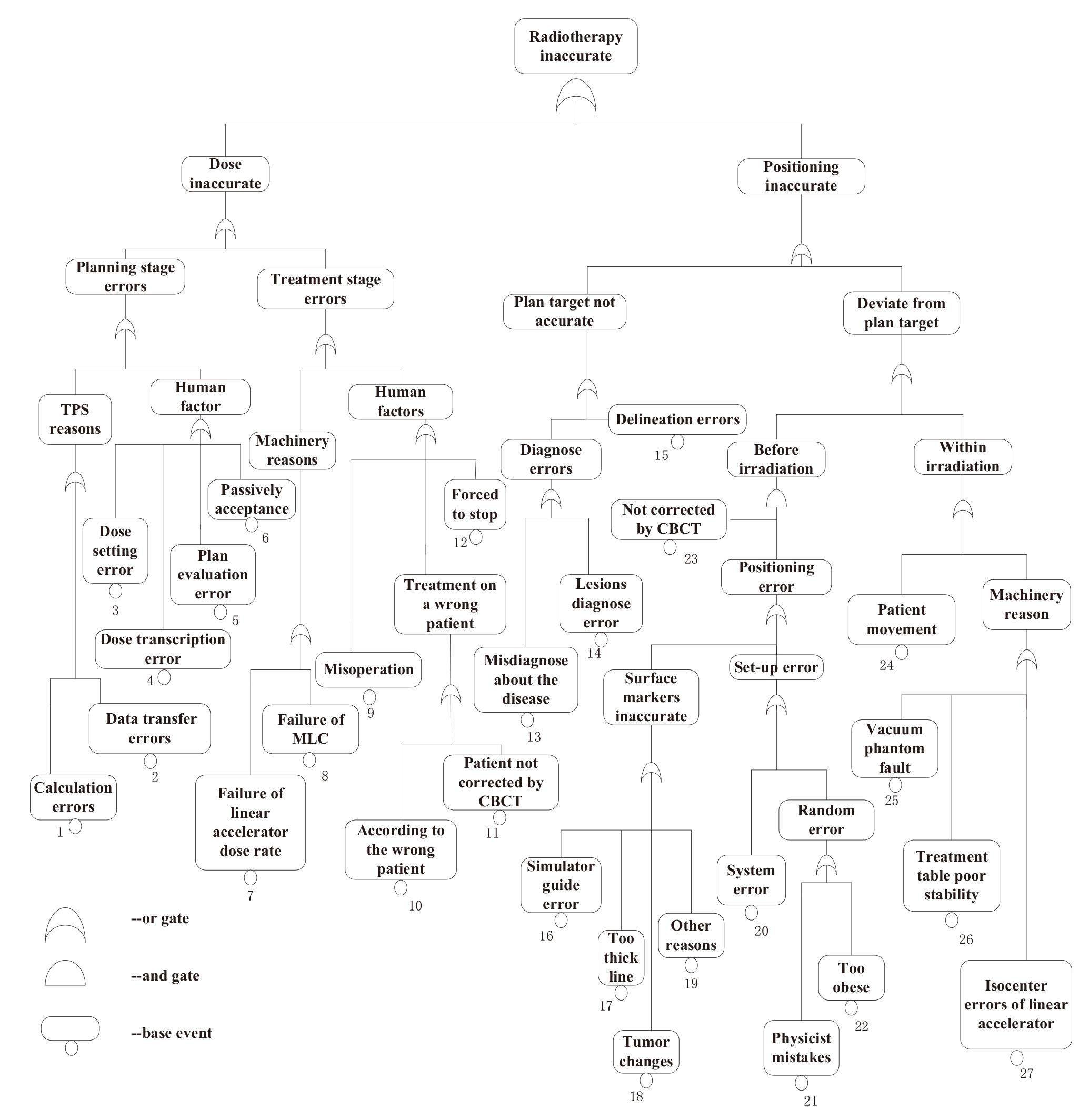 Radiotherapy reliability analysis based on PSA method