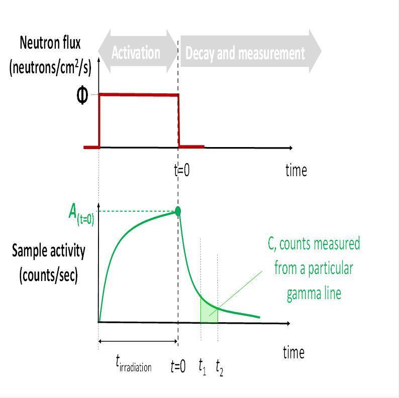Flux measurements for a DD neutron generator using neutron activation ...