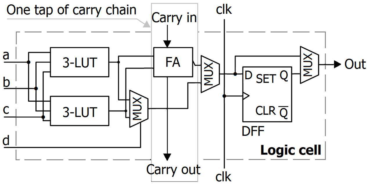 Carry-chain propagation delay impacts on resolution of FPGA-based TDC