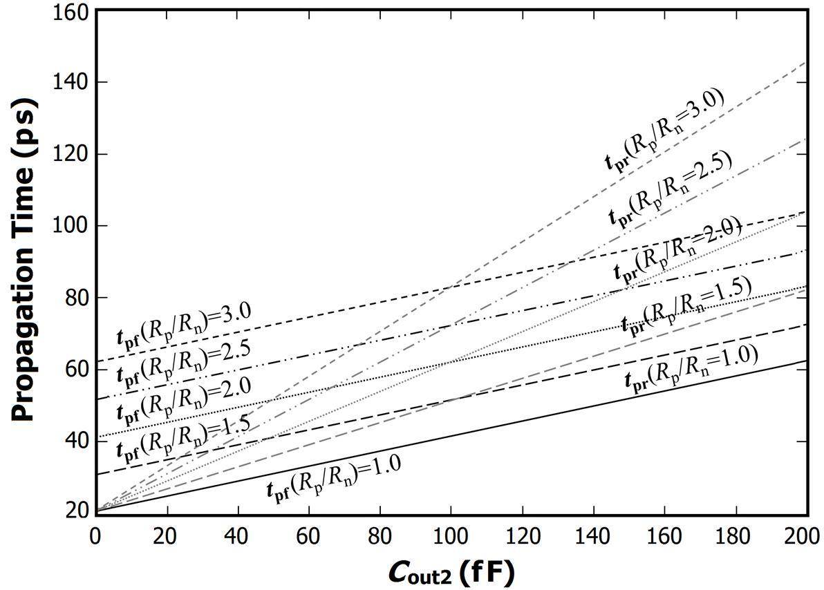 Carry-chain propagation delay impacts on resolution of FPGA-based TDC