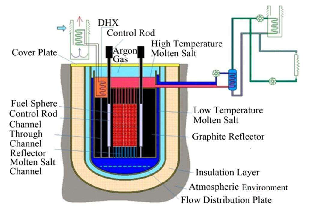 A specialized code for operation transient analysis and its application ...