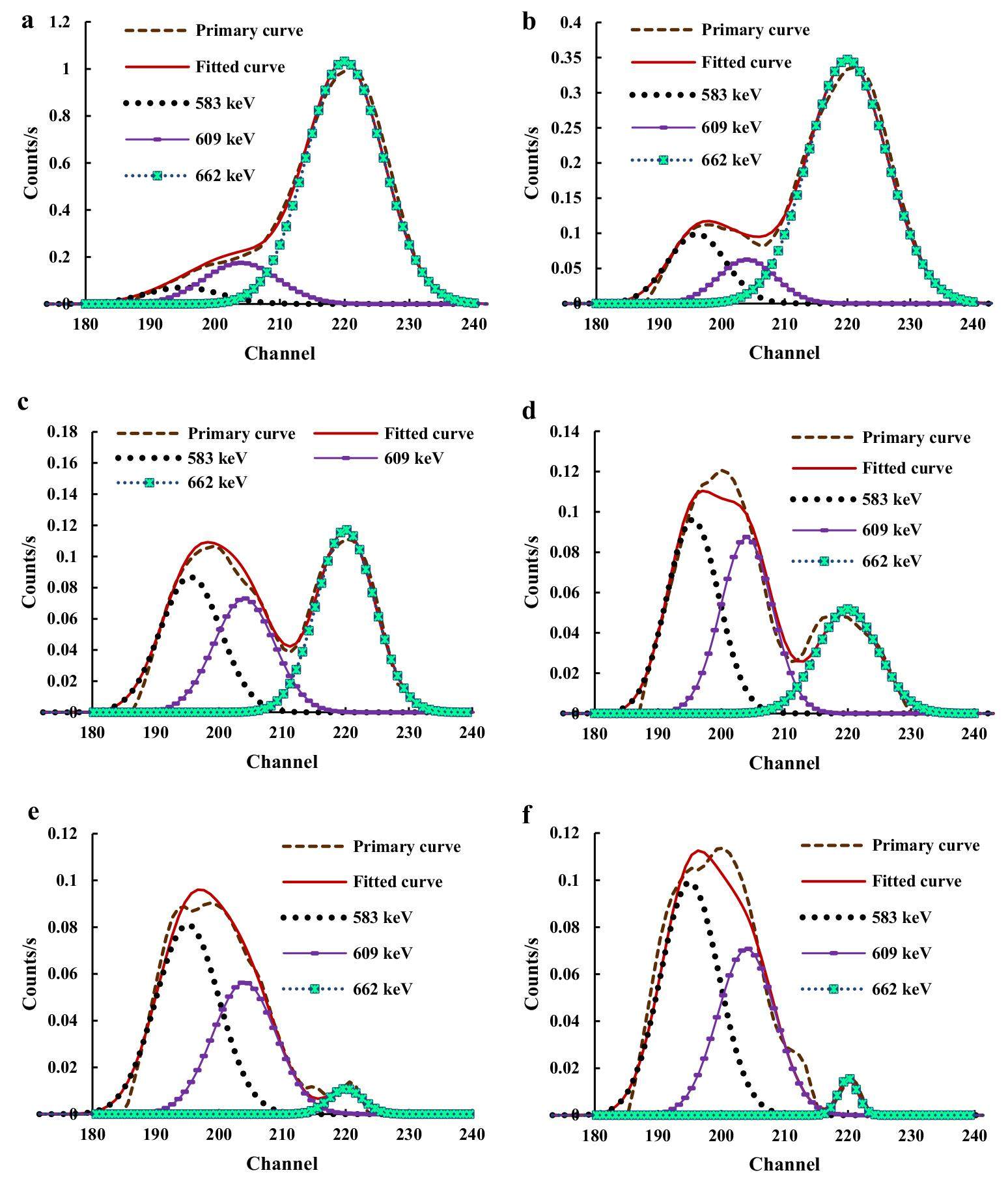 Extraction of full energy peak of 137Cs from in situ NaI (Tl) gamma-ray ...
