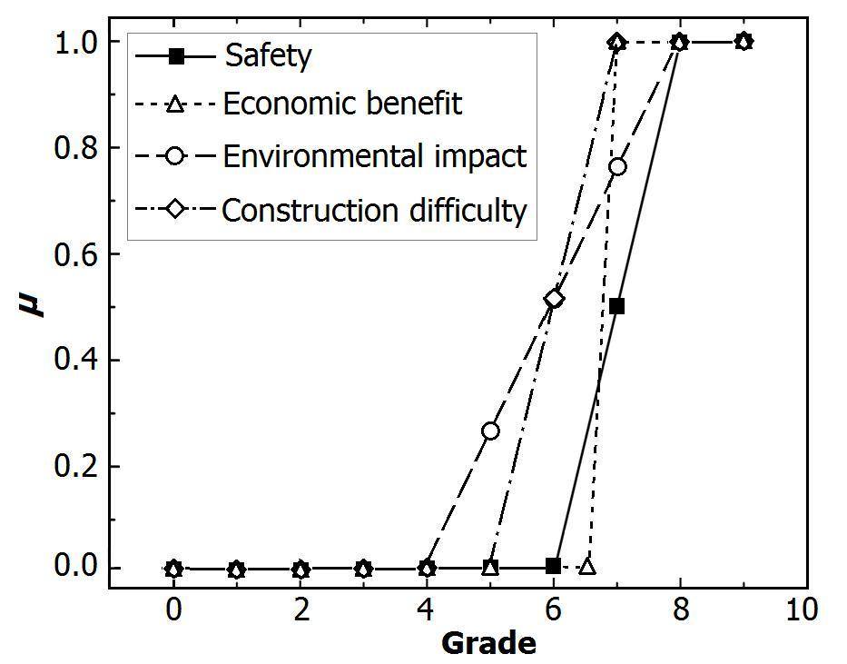 Feasibility of underground NPP and its MCDA-based optimization