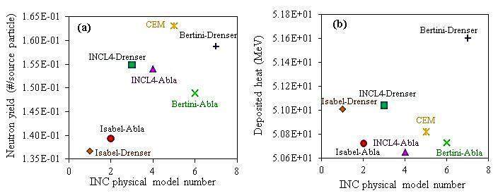 Investigation of neutronic parameters of natU spallation target ...