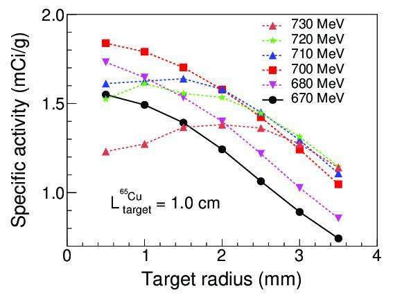 Production of medical radioisotope 64Cu by photoneutron reaction using ...