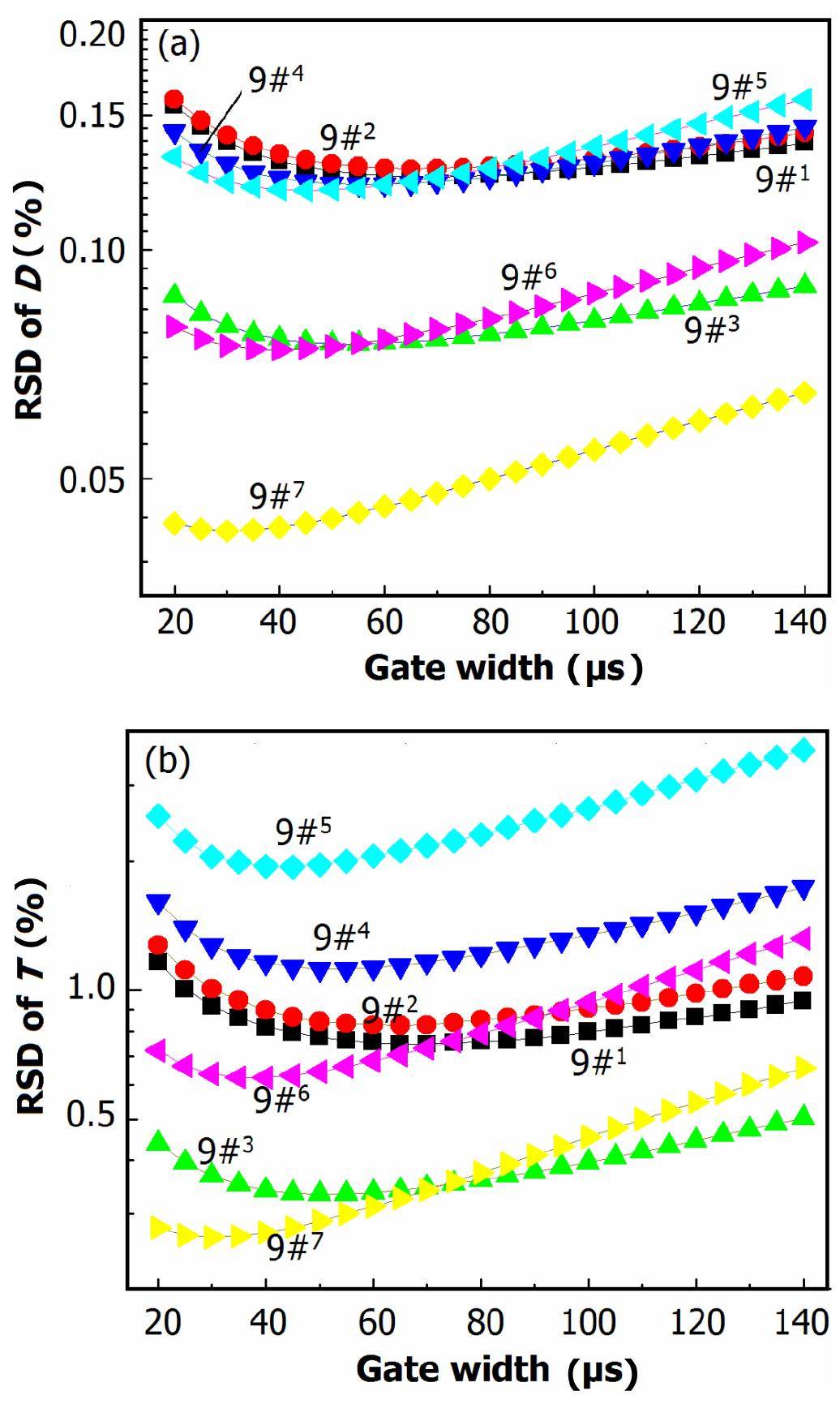 Variance analysis for passive neutron multiplicity counting