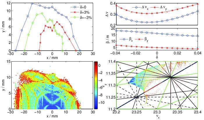 Lattice design and optimization of the SSRF storage ring with super-bends