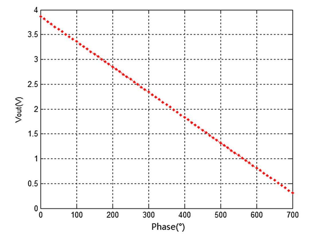 Design and implementation of power and phase feedback control system ...