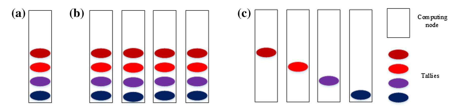 Data decomposition method for full-core Monte Carlo transport–burnup ...
