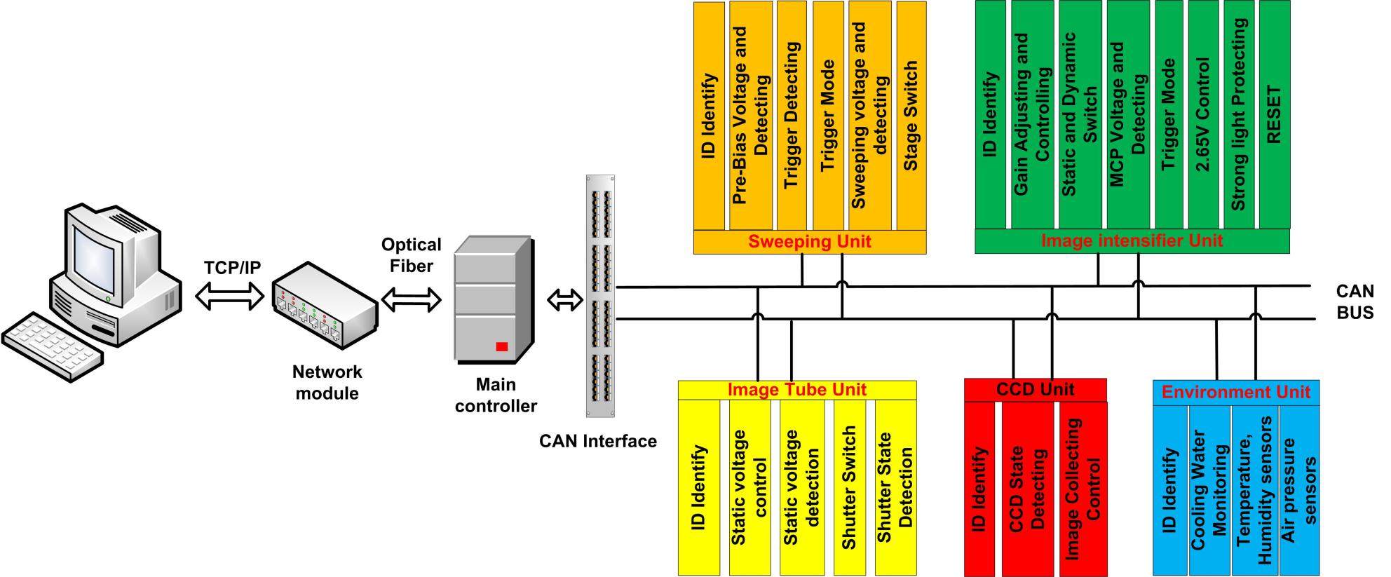 Design of a control system with high stability for astreak camera using ...