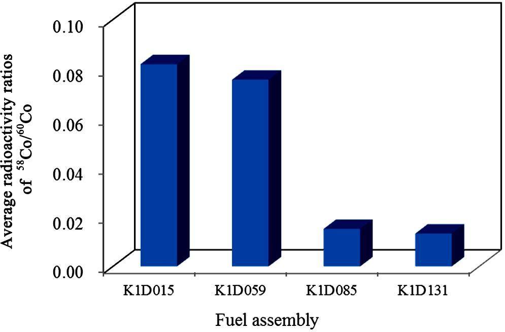 Characterization of crud deposited on fuel rods under HWC environment ...