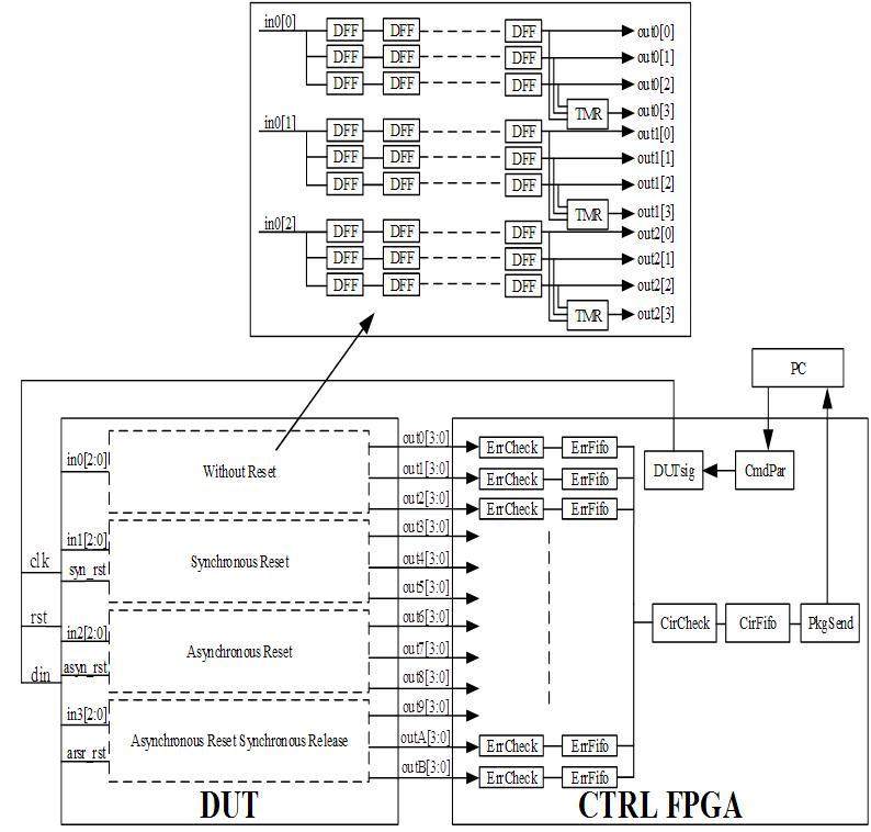 Experimental study on heavy ion single event effects in flash-based FPGAs