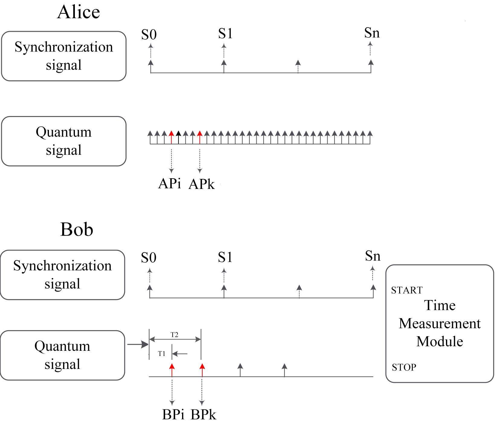 TDC-GPX based synchronization scheme for QKD system
