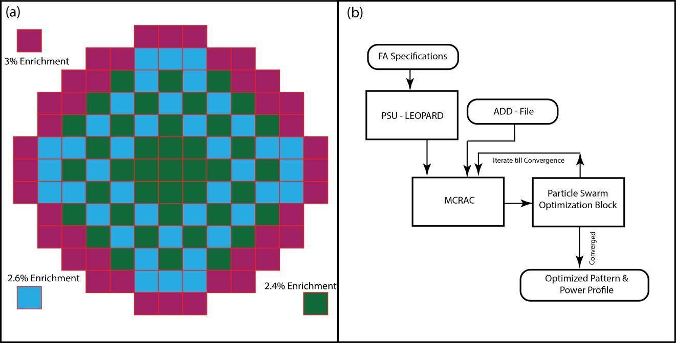 Fuel loading pattern optimization of a pressurized water reactor using ...