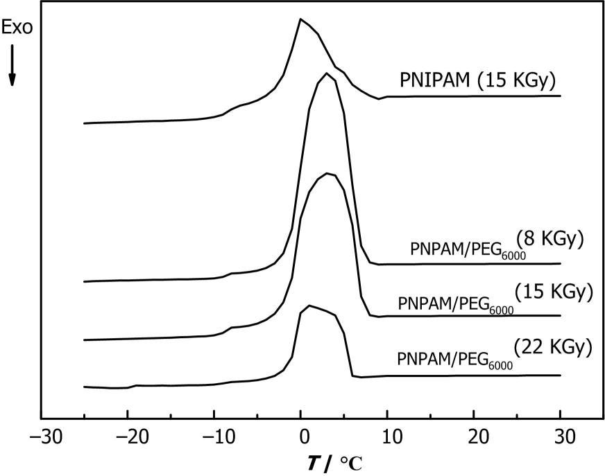 Swelling and thermal properties of porous PNIPAM/PEG hydrogels prepared ...