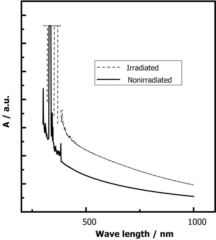 Uv Absorption Peak UV spectrum of peak eluting at 19.15 min displaying ...