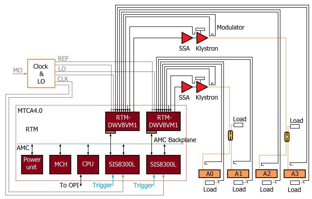 An S-band solid state radio frequency power amplifier used at Shanghai ...