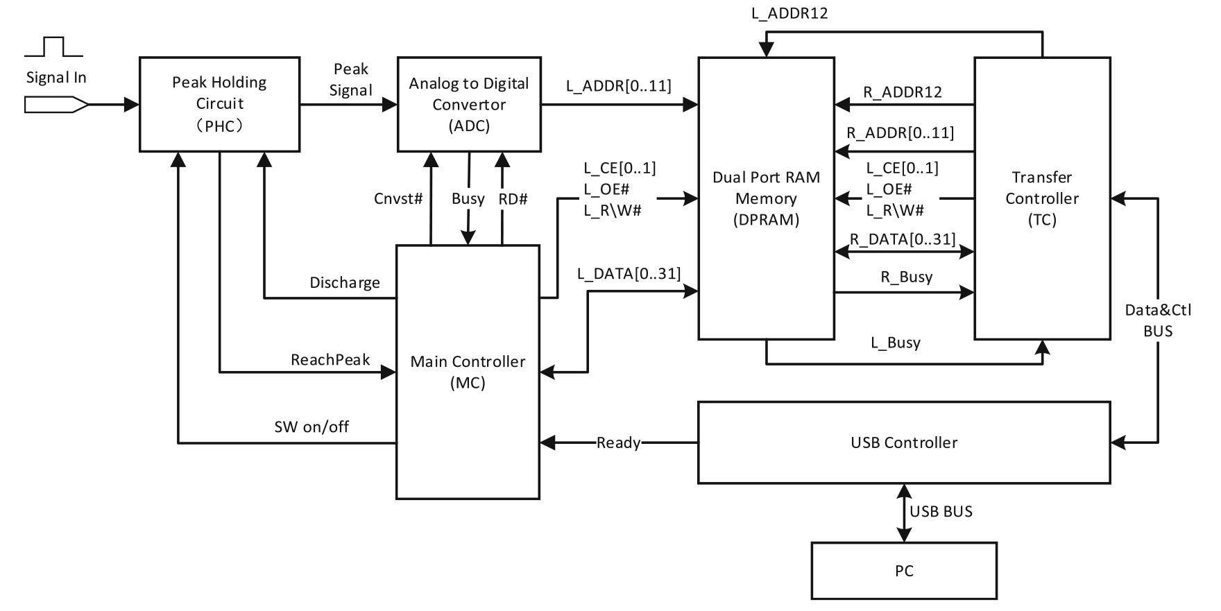 A time-sharing multi-channel pulse amplitude analyzer