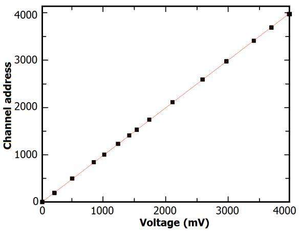 A time-sharing multi-channel pulse amplitude analyzer