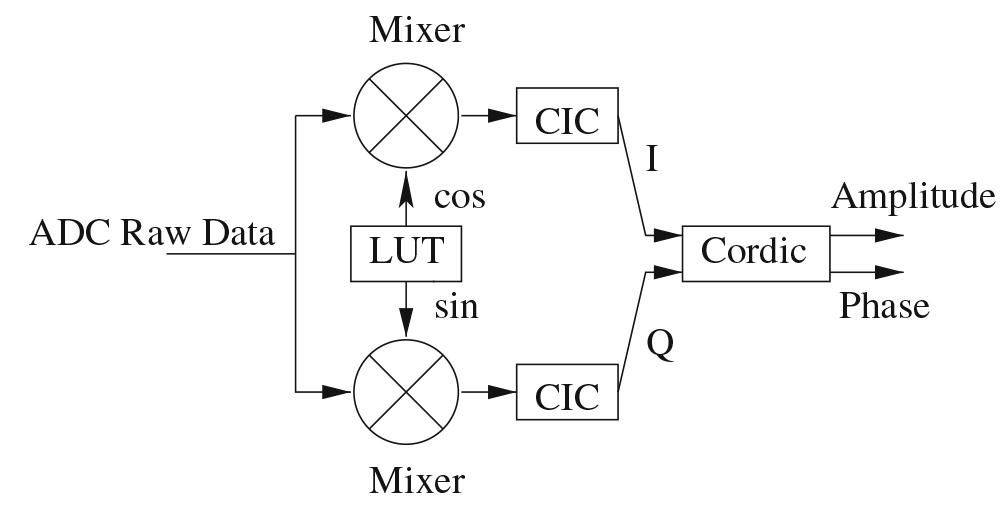 Laser-RF synchronization based on digital phase detector