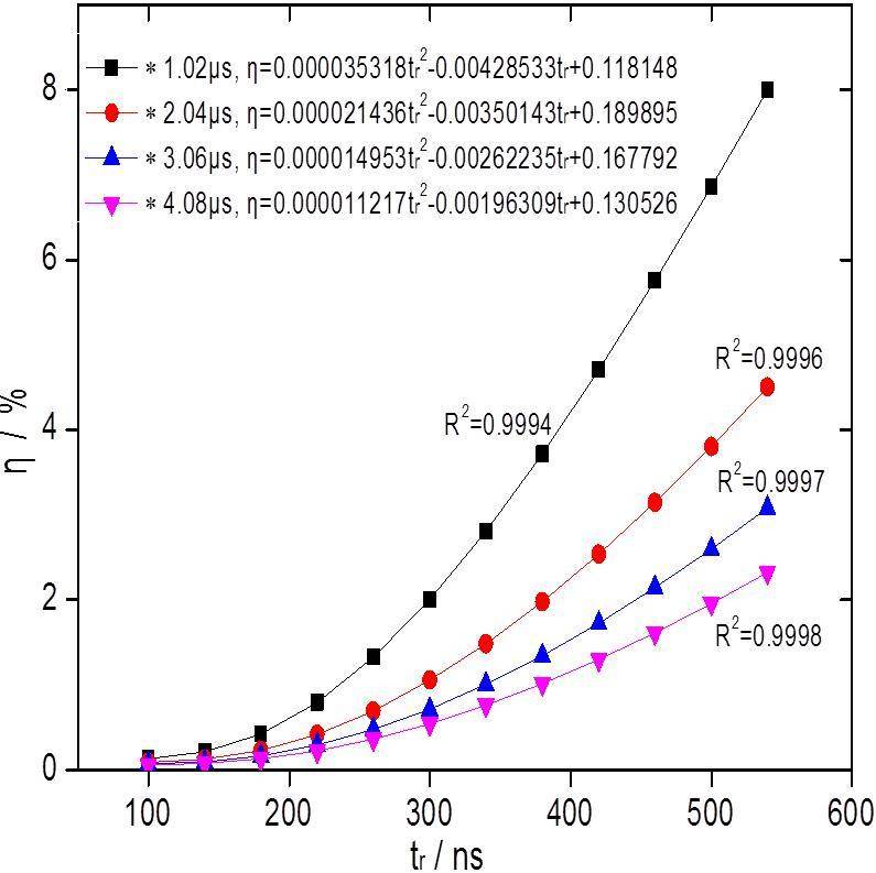Ballistic deficit compensation method for a large volume HPGe detector ...