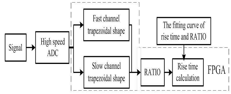 Ballistic deficit compensation method for a large volume HPGe detector ...