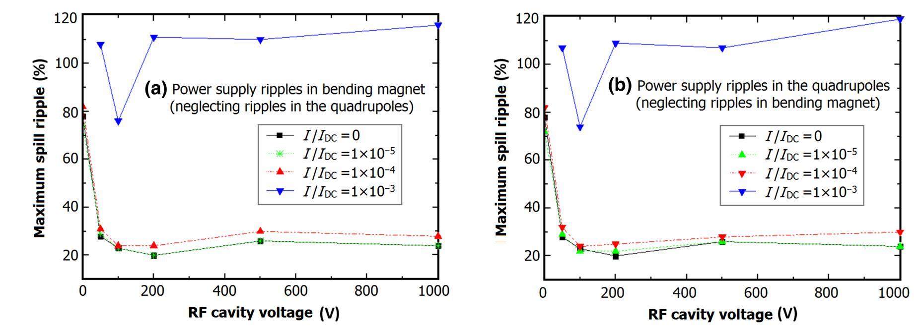 Simulation study of slow extraction for the Shanghai advanced proton ...