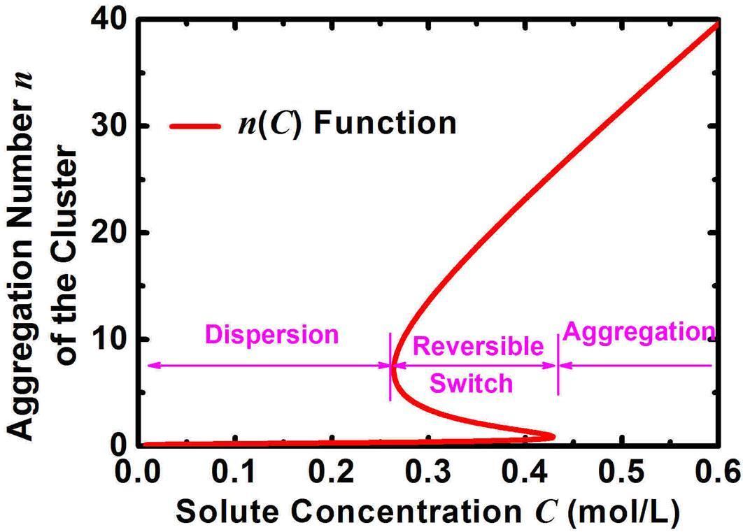 The Gibbs-free-energy landscape for the solute association in ...