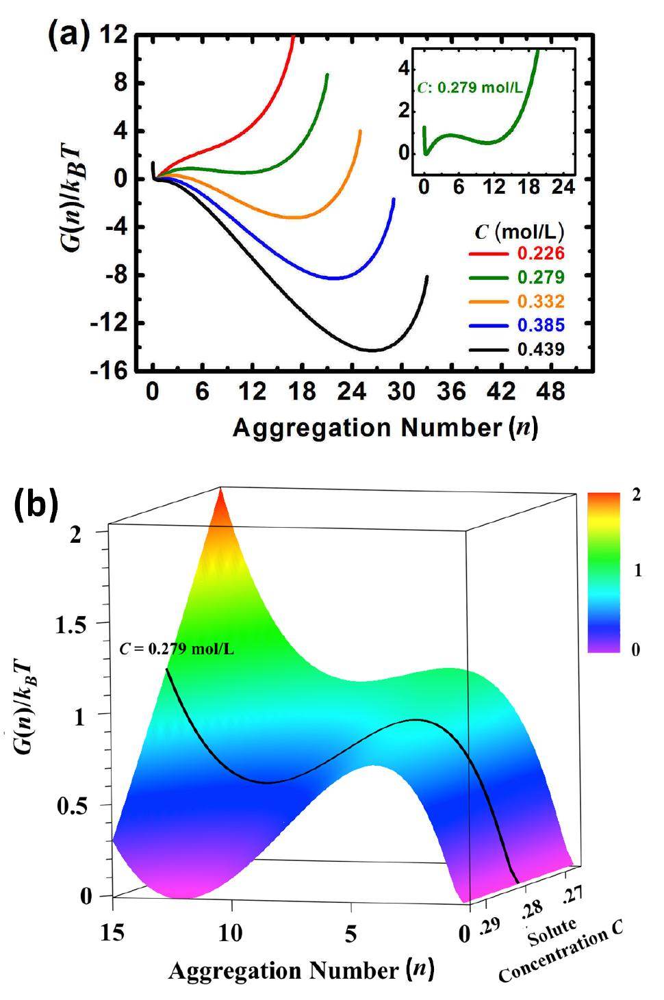 The Gibbs-free-energy landscape for the solute association in ...