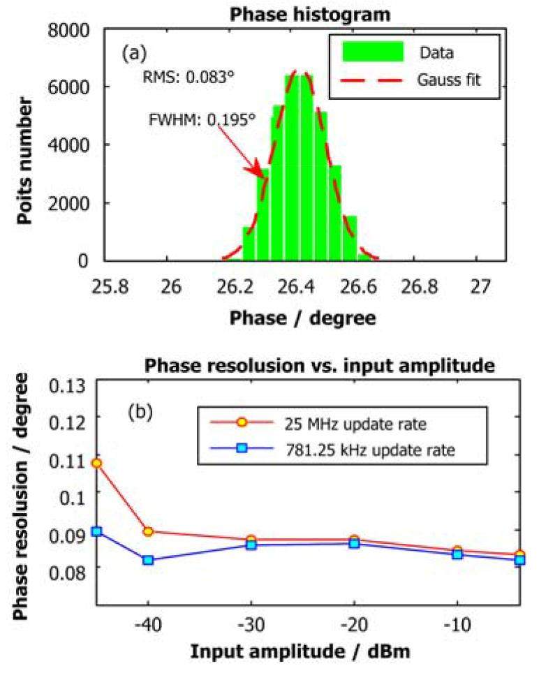 A Prototype of beam position and phase measurement electronics for the ...