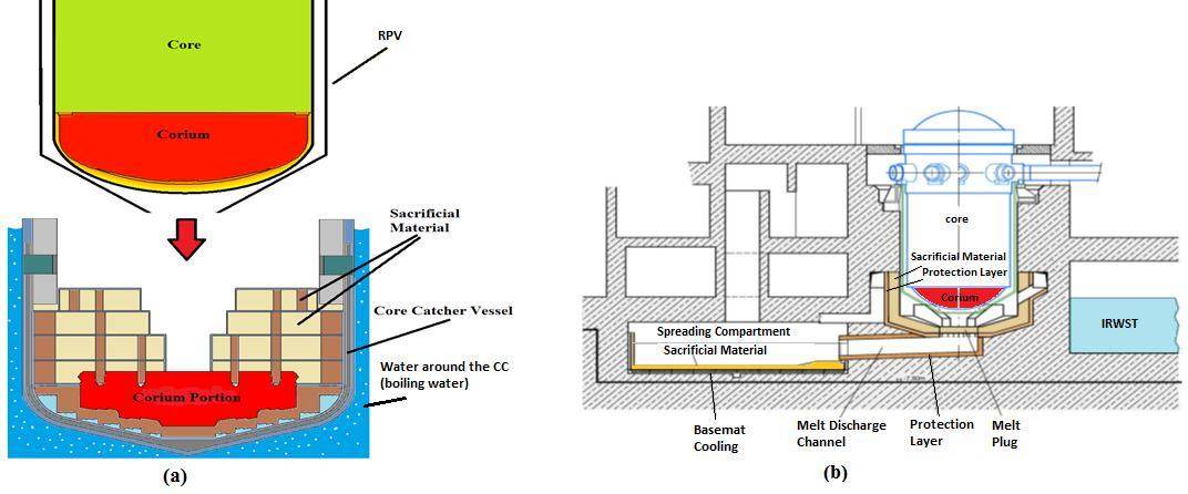 Investigation of ex-vessel core catcher for SBO accident in VVER-1000 ...