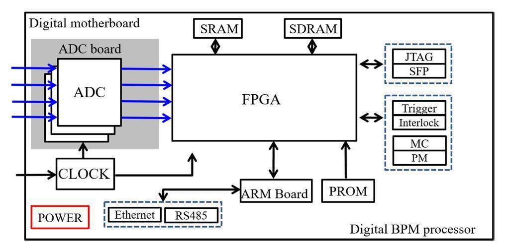 Optimization of the cavity beam-position monitor system for the ...