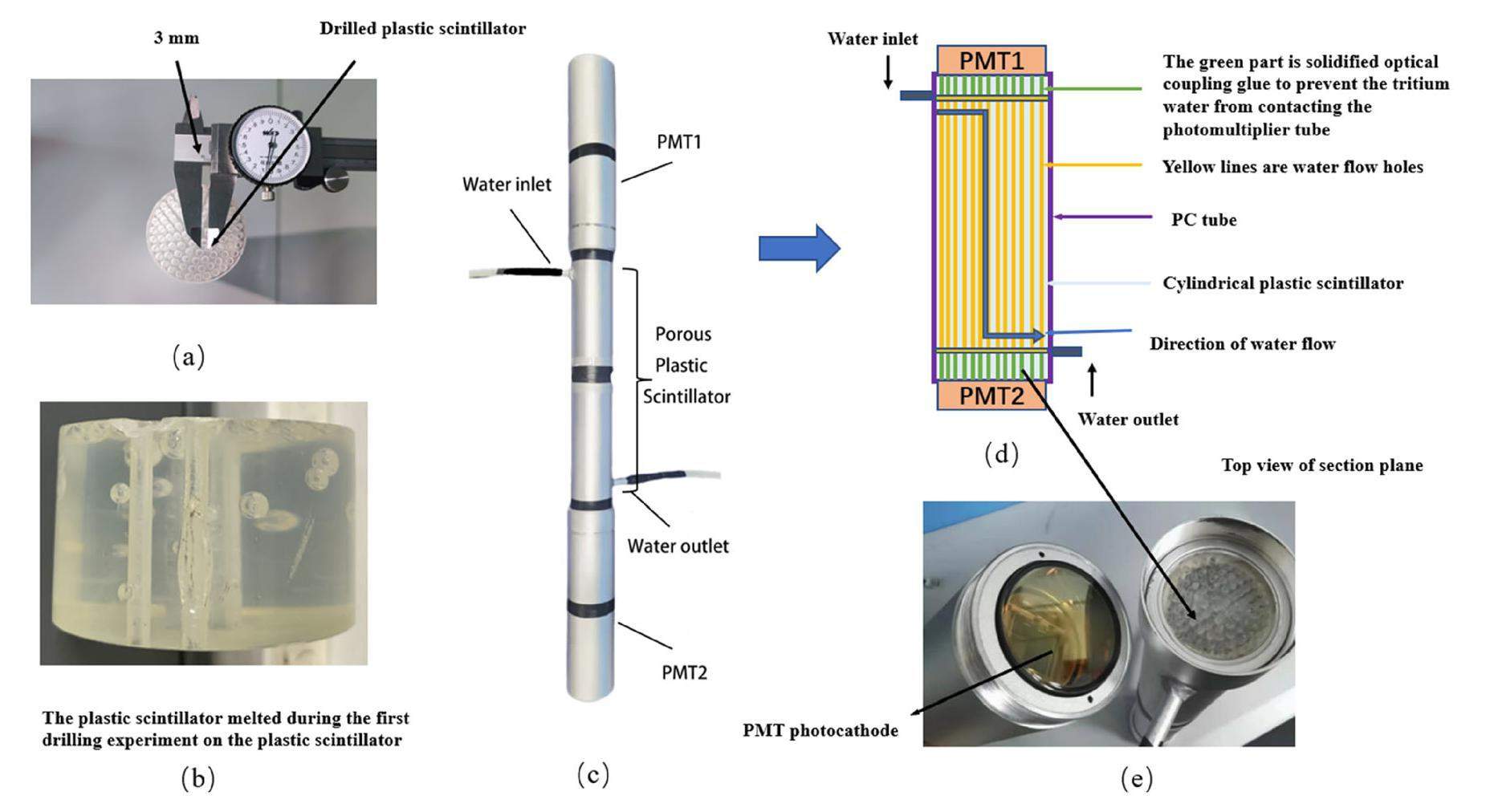 Design and preliminary test of tritiated water online detector system ...