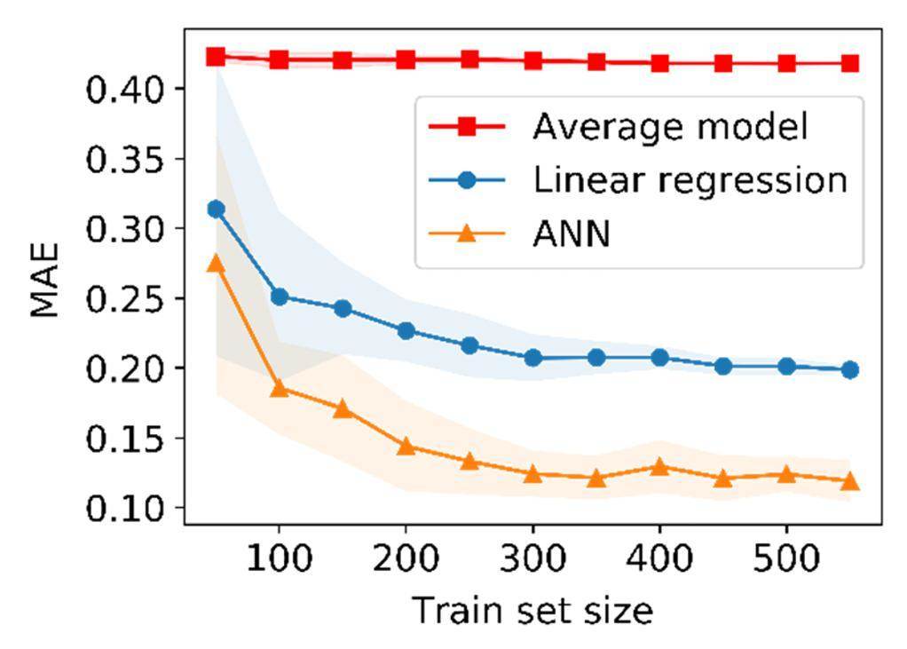 Machine learning-based analyses for total ionizing dose effects in ...