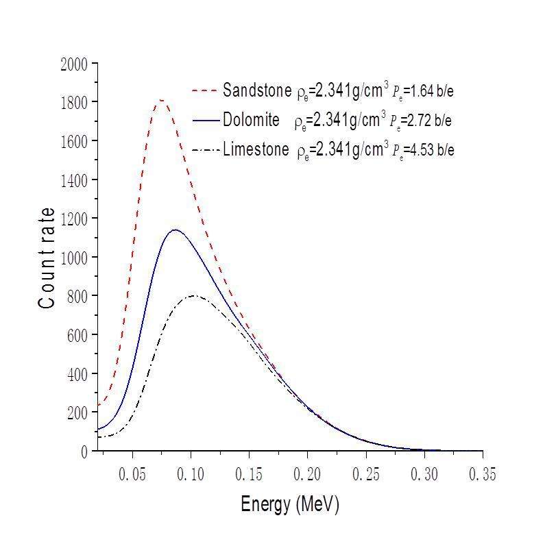 Numerical simulation and method study of X-ray litho-density logging