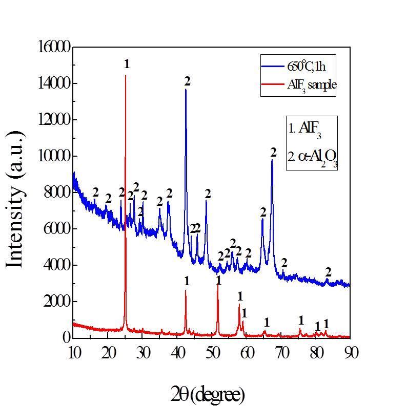 Influence of α-Al2O3 and AlF3 on pyrohydrolysis of Li3AlF6
