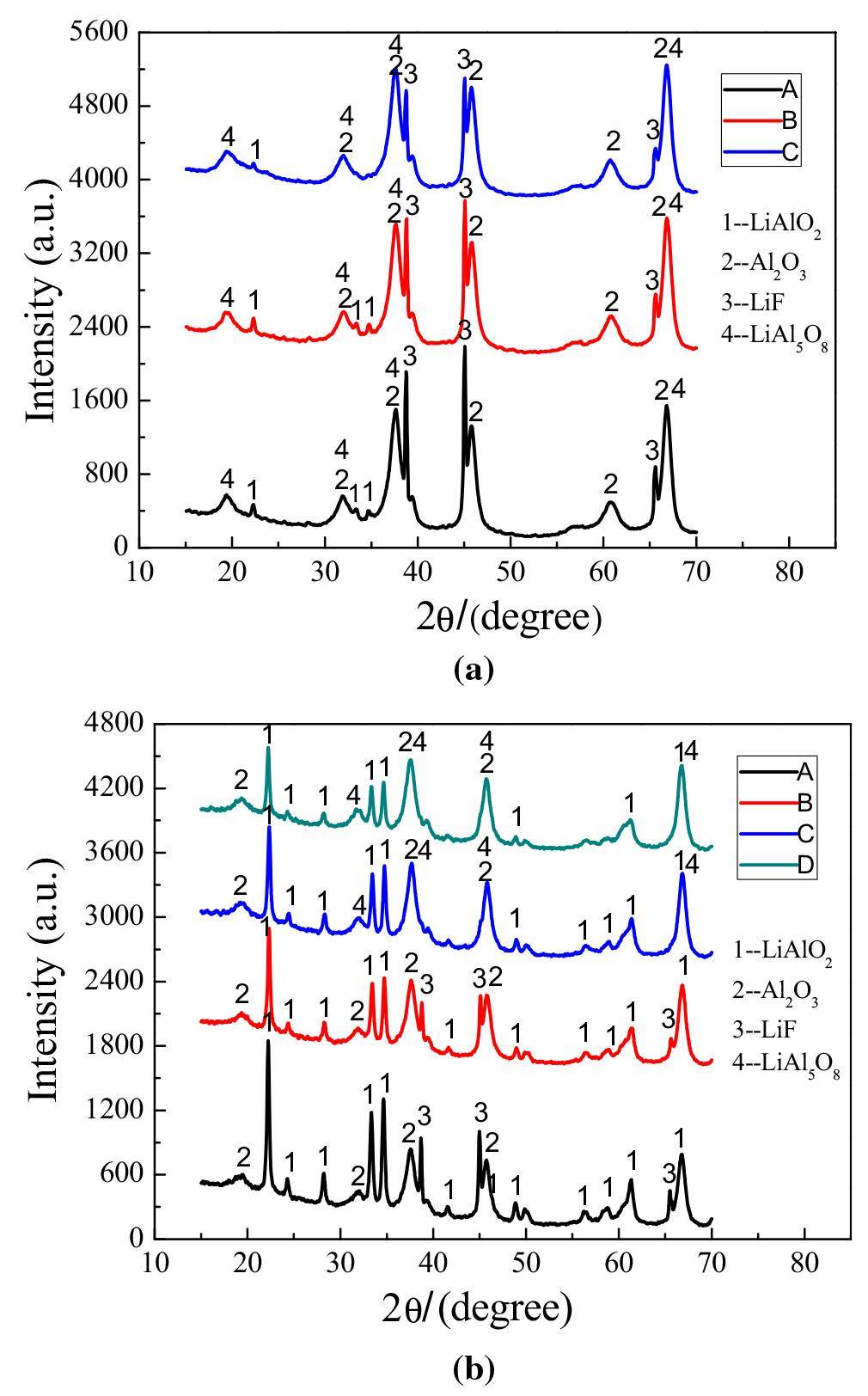 Influence of α-Al2O3 and AlF3 on pyrohydrolysis of Li3AlF6