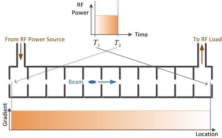 Beam based optimization of SwissFEL low-level RF system