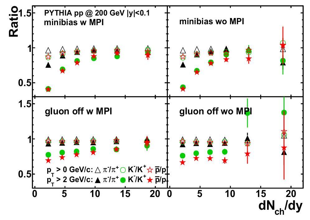 Multiplicity dependence of charged particle, ϕ meson, and multi-strange ...